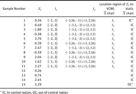 table 2 from x̅ charts with variable control and warning limits semantic scholar