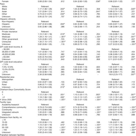 Multivariable Logistic Regression Models To Estimate The Odds Of