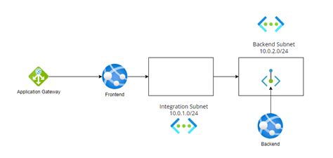 Frontend To Backend Crafting Highly Available Web Apps With Html