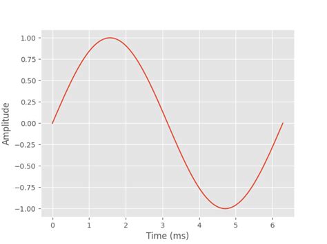 Generating A Sinusoidal Pulse Train Pulse2percept 0 9 0 Documentation