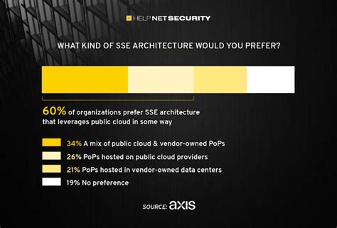 Organizations Are Adopting Sse Technology To Secure Hybrid Work Help