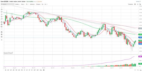 Chart Of The Day December Corn Walsh Trading