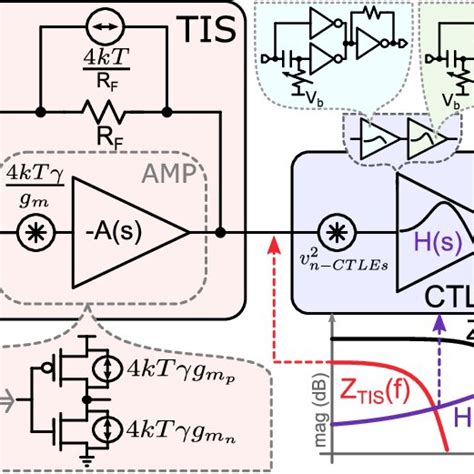 Low Noise Inverter Based Tia Design Approach With Low Bw First Stage Download Scientific