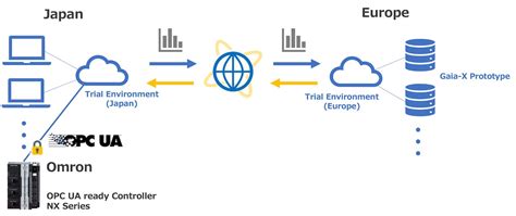 Contributing To Secure Data Utilization In Supply Chains With OPC UA OPC Connect
