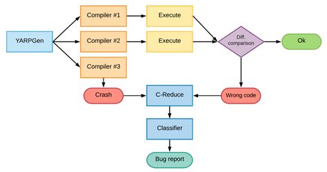 Finding Bugs In C And C Compilers Using Yarpgen Sigplan Blog