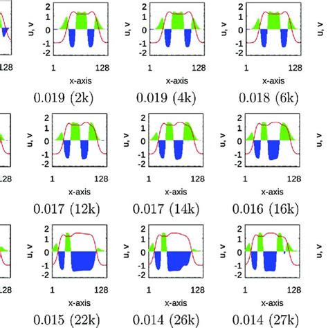 Projection Onto The X Axis Of Order Parameters U And V During The