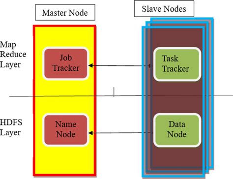 Multi Node Cluster Hadoop Architecture Download Scientific Diagram