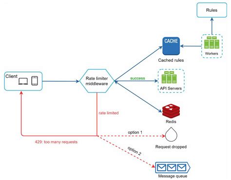 Race Condition Solution — No Locks For Rate Limiting With Redis By David Lee Medium