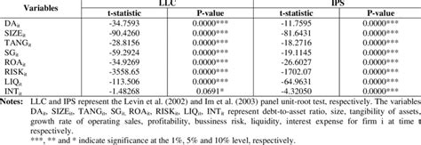 Panel Unit Root Test Results Download Table