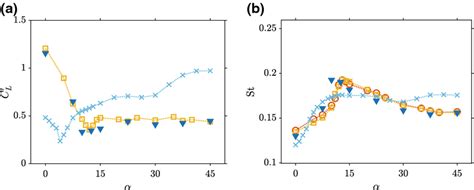 Variation Of The Fluctuating Lift Coefficient A And Strouhal Number
