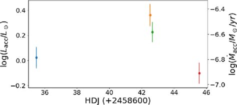 Accretion Luminosity And Mass Accretion Rate As A Function Of Time Download Scientific Diagram