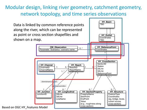 Ppt Hydroshare Advancing Collaboration Through Hydrologic Data And Model Sharing Powerpoint