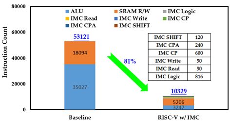 Micromachines Free Full Text A Risc V Processor With Area Efficient Memristor Based In