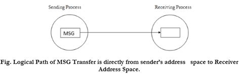 Explain Message Buffering