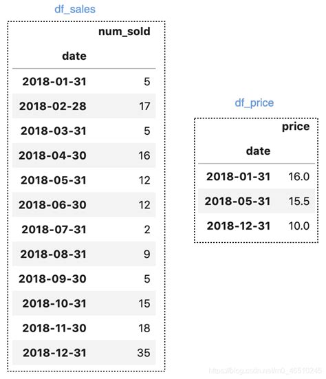 使用pandas的resample函数处理时间序列数据的技巧panda Resample Csdn Csdn博客