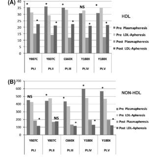 Comparison Of Mean Paired Values For Total Cholesterol Non HDL C Download Table