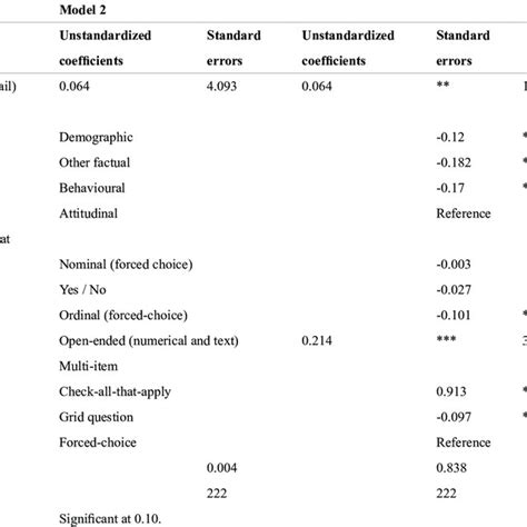 Pdf Influence Of The Questionnaire Design In Self Administered Surveys