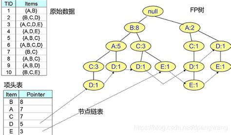 fptree 建树及挖掘 fptree百度百科 csdn博客
