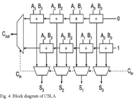 Figure 4 From Analysis Of Basic Adder With Parallel Prefix Adder Semantic Scholar