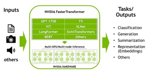 Increasing Inference Acceleration Of Kogpt With Nvidia