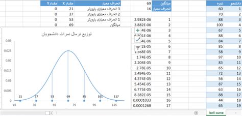 فایل اکسل نمودار توزیع نرمال