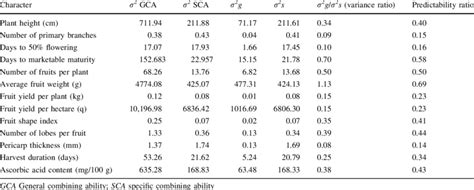 Estimates Of Genetic Components Of Variance For Different Traits In Download Scientific Diagram