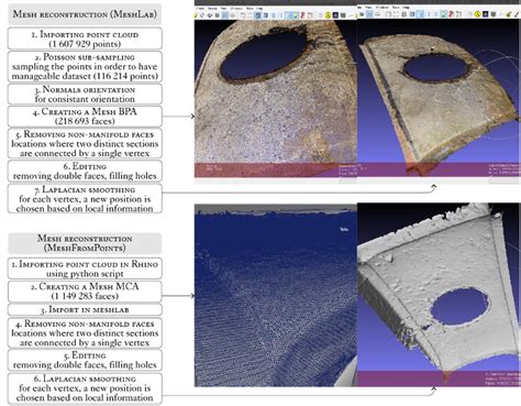 Workflow For Obtaining A Mesh With MeshLab And MeshFromPoints Download Scientific Diagram