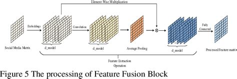 Figure 5 From Spatial Temporal Attention Fusion Network For Short Term Passenger Flow Prediction