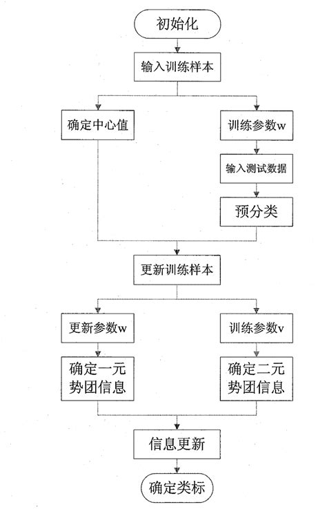 method for classifying hyperspectral images based on semi supervised