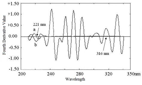 Fourth Order Derivative Spectra ∆λ 120 Of A Naproxen Sodium 88