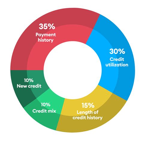 How Is Your Credit Score Calculated Brigit Blog