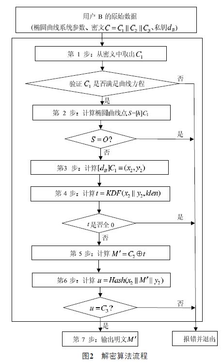 深入探讨sm2公钥加密与解密算法 Csdn博客