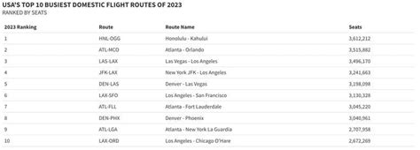 Busiest Flight Routes In The World Revealed For 2023 In New Report