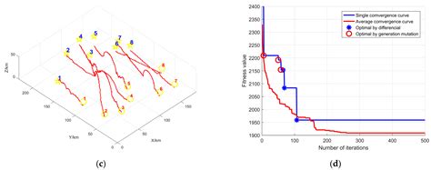 Multi Uav Cooperative Trajectory Planning Based On Fds Adea In Complex Environments