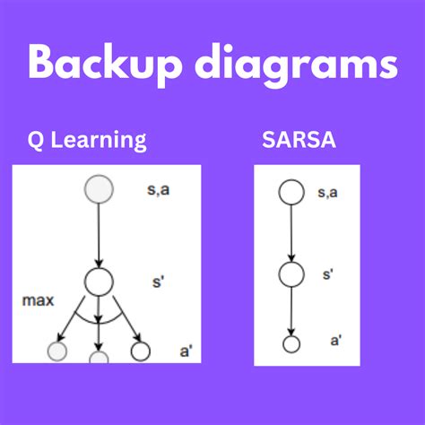 Q Learning Vs Sarsa Key Differences In Reinforcement Learning Askpython