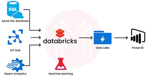 Top 35 Azure Databricks Interview Questions And Answers 2023