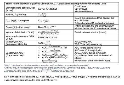 Optimizing Vancomycin Therapy A Review Of Auc Calculation Techniques