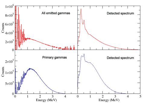 Monte Carlo Simulated Emitted And Detected Gamma Ray Spectra For Download Scientific Diagram