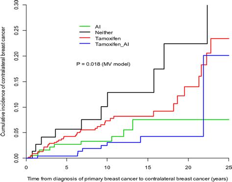 Cumulative Incidence Plot By Adjuvant Tamoxifen Andor Ai Therapy