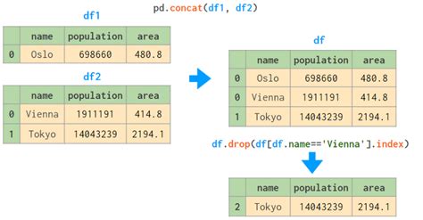 2万字！pandas 常用操作图解（非常详细）零基础入门到精通，收藏这一篇就够了pandas教程 Csdn博客