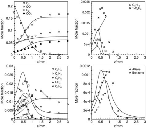 The Oxidation Of Kerosene Under Premixed Flame Conditions 1 Atm