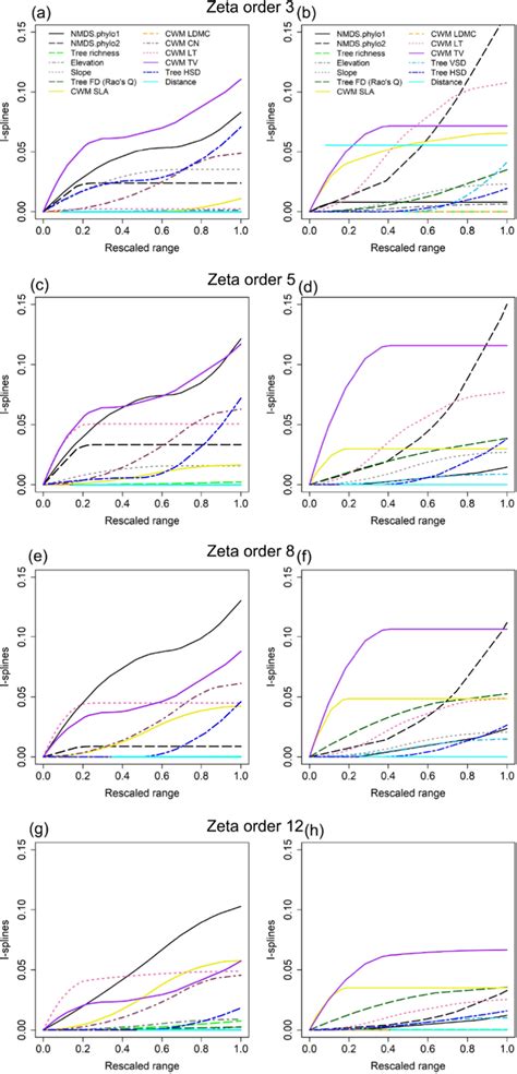 results of the multi site generalized dissimilarity modellings