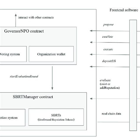 the high level architecture of the presented dao framework for download scientific diagram