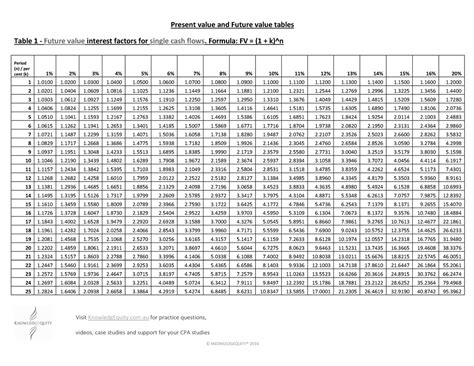 Future Value Factor Of 1 Present Value And Future Value Tables Table 1 Future Value Interest