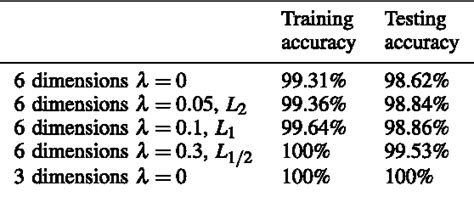 Table 2 From Input Layer Regularization Of Multilayer Feedforward Neural Networks Semantic Scholar