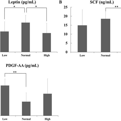 Significant Differences In Cytokine Levels Of Follicular Fluid