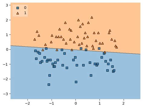 machinelearning datascience logisticregression numpy pandas
