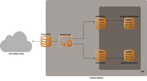 Data Acquisition And Live Connection In SAC Business Intelligence And Analytics