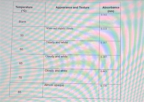 Solved Absorbance Vs Temperature Curve For Protein