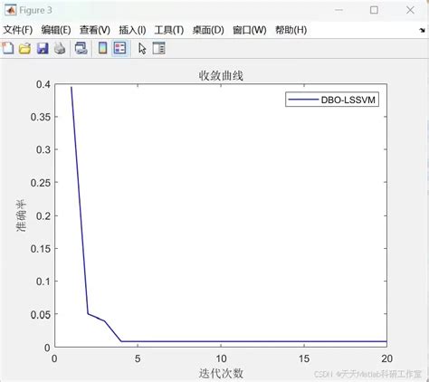 Gaf Cnn Dbo Lssvm故障诊断分类预测（matlab） Csdn博客